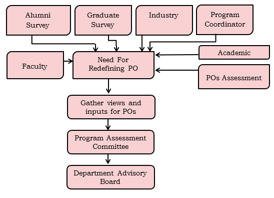 PIET Jaipur - Process Of OBE